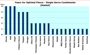 Expiration date of condiment packets | Outdoor Herbivore Blog